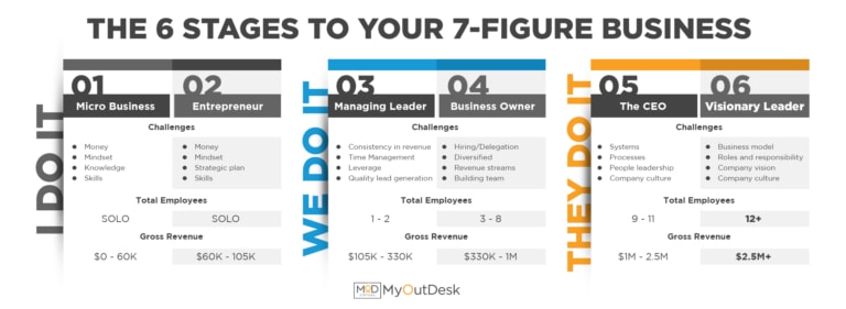 The 6 Stages to 7 Figures: Business Roadmap