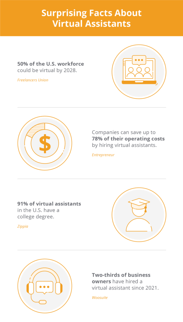 25 Virtual Assistant Statistics for 2024 – MyOutDesk