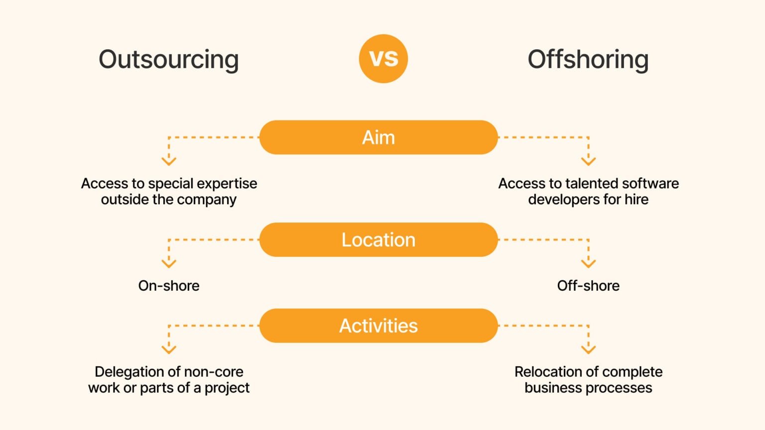 Outsourcing vs. Offshoring: What’s The Difference?