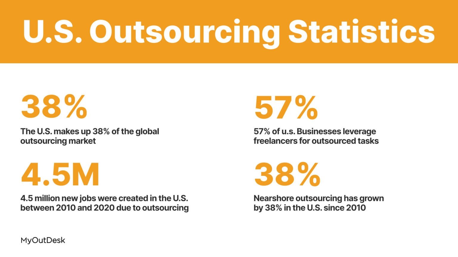 35 Outsourcing Statistics For 2025